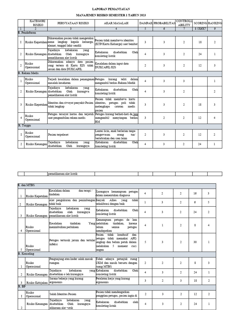 Laporan Pemantauan Manajemen Risiko | PDF