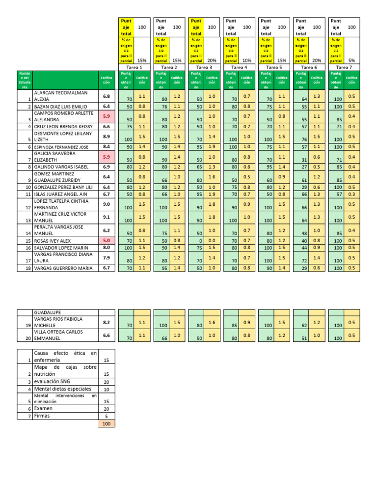Puntaje Total 3A 1er Parcial | PDF
