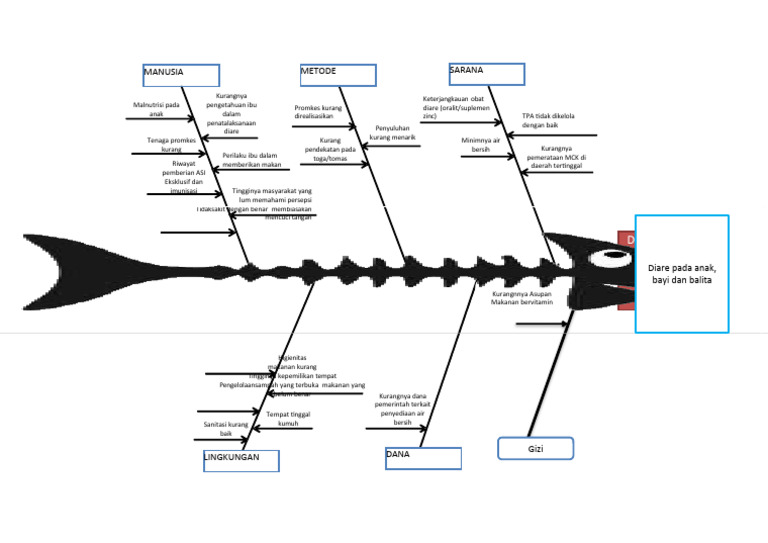 Fishbone Diare 3 | PDF
