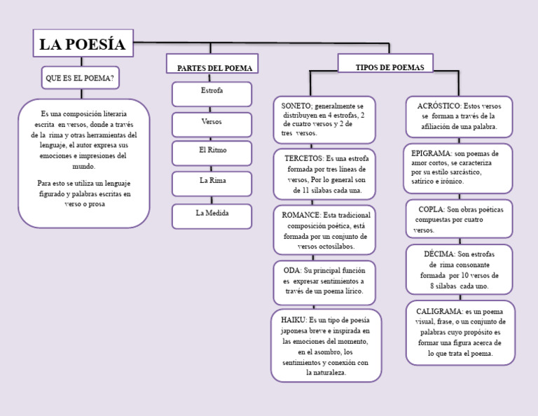 Mapa Conceptual de la Poesía | PDF | Poesía | Escritura