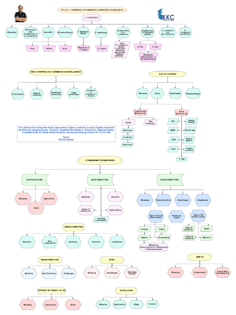 Drone Chart - EIS CH 4-CA INTER | PDF | Cloud Computing | Distributed Computing Architecture