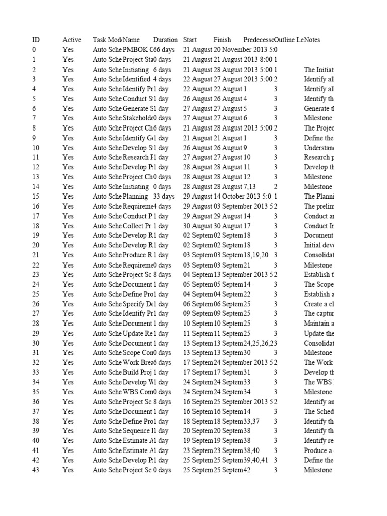 PMBOK Compliant Project Management (By Sensei Project Solutions) | PDF
