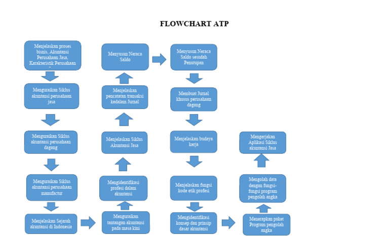 Flowchart Fase E BM | PDF | Bisnis | Pengelolaan Keuangan & Uang