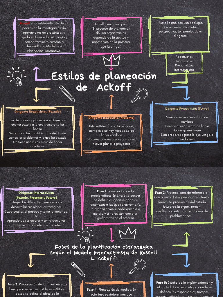 Estilos de Planeacion Ackoff | PDF | Planificación | Ciencia cognitiva
