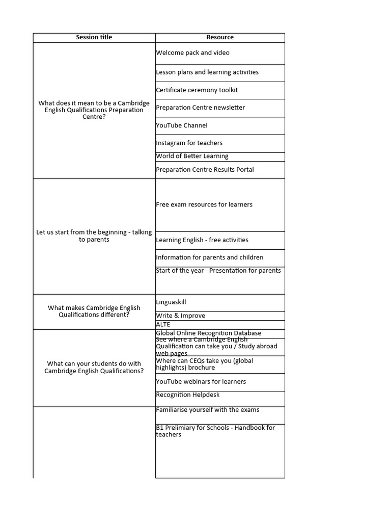Resource Links From Sessions | PDF | Cognition | Behavior Modification
