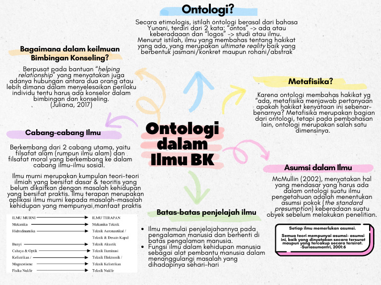 03 Mind Mapping Ontologi Dalam Ilmu BK | PDF