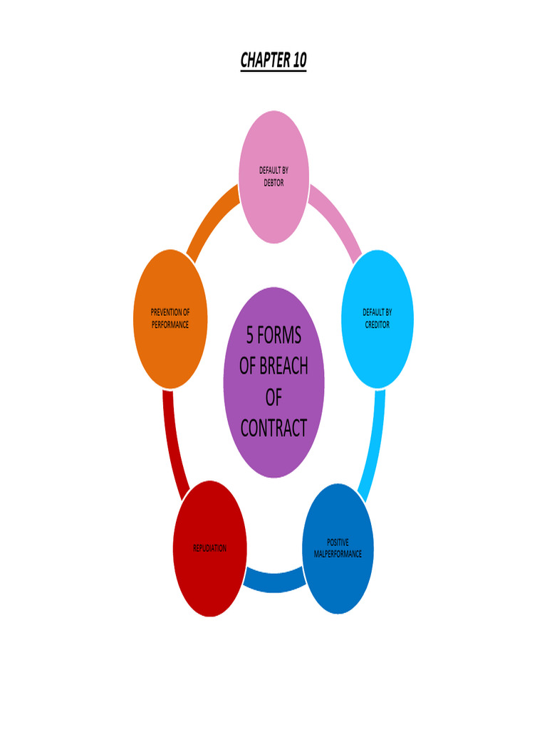 Mora Debitoris and Creditoris Explained | PDF | Breach Of Contract | Debtor
