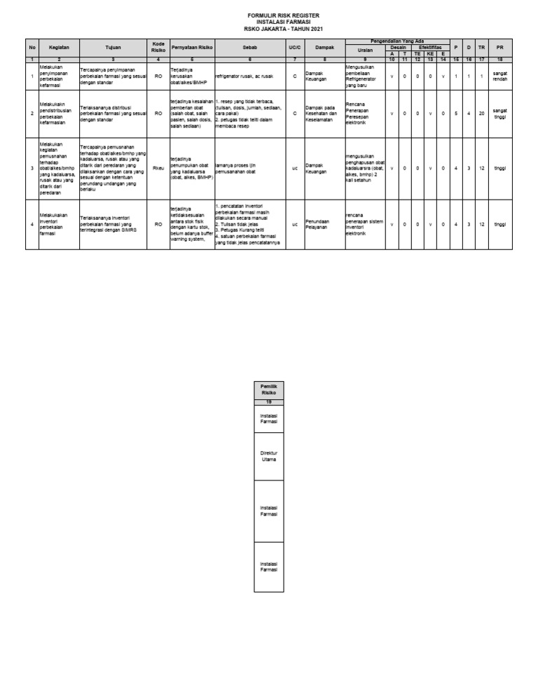 Risk Register Farmasi 2021 | PDF