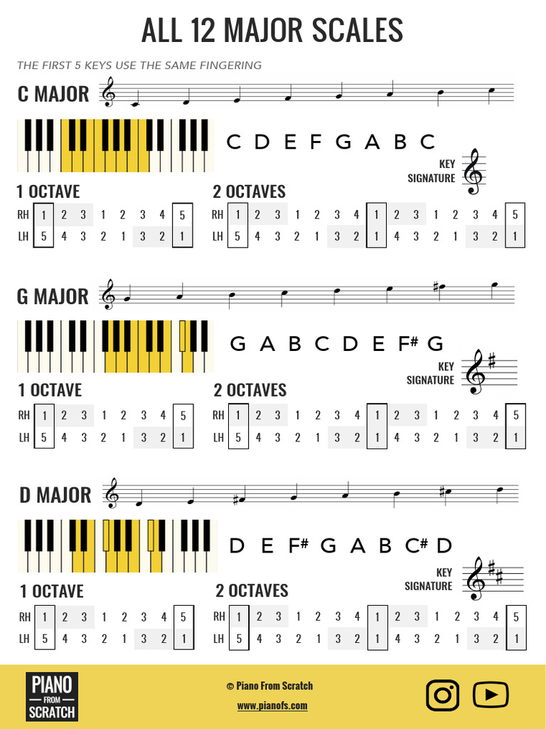 All 12 Major Scales | Download Free PDF | Pitch (Music) | Music Theory