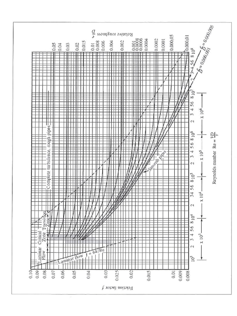 Moody chart | PDF