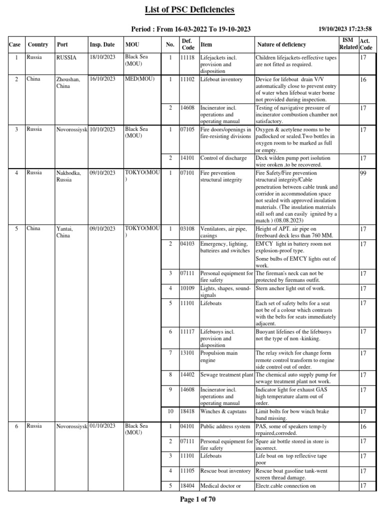 Compilation of PSC Deficiencies | PDF | Water | Ships