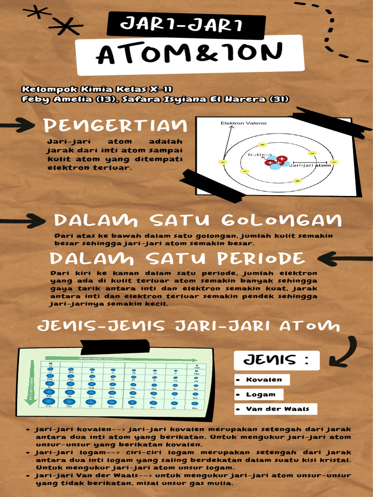 Infografis Jari-Jari Atom & Ion | PDF