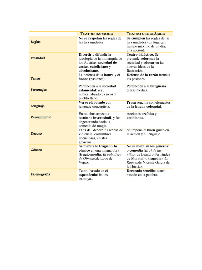 Cuadro Comparativo Teatro Barroco y Neoclásico | PDF
