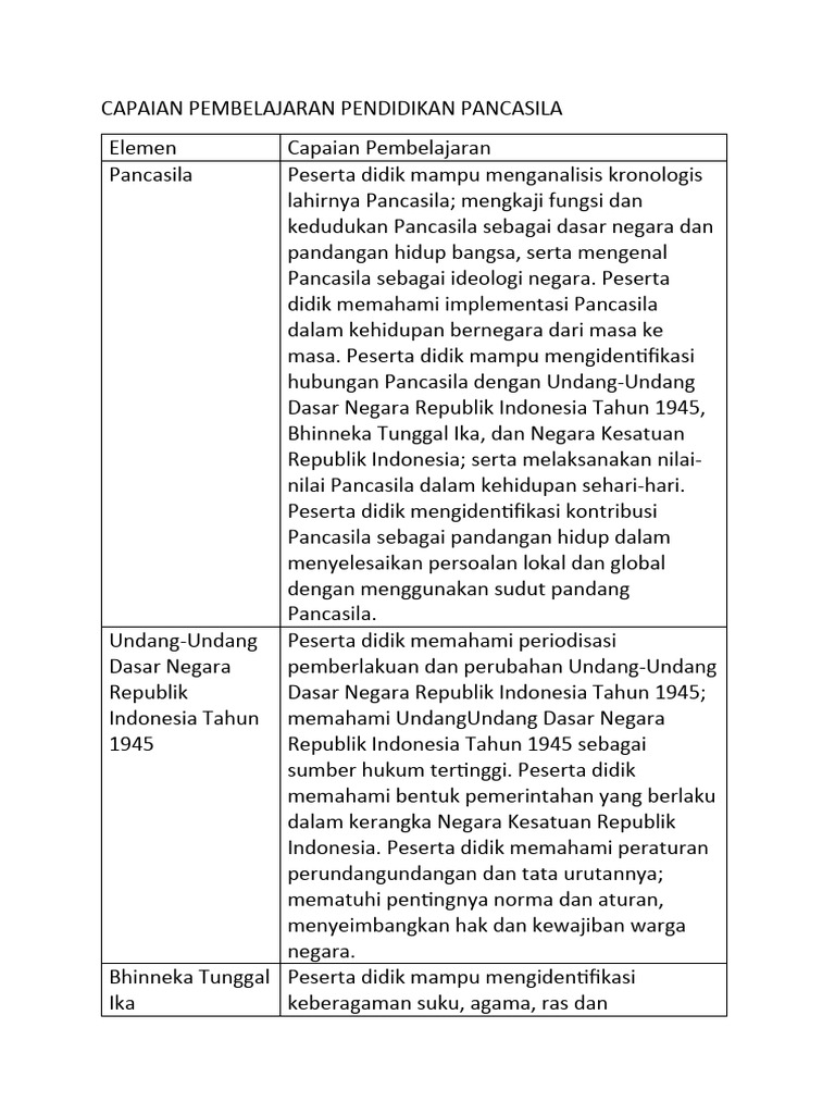 Capaian Pembelajaran Pendidikan Pancasila | PDF