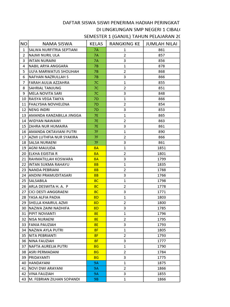 Daftar Rangking Kelas Dan Paralel Sem 1 | PDF