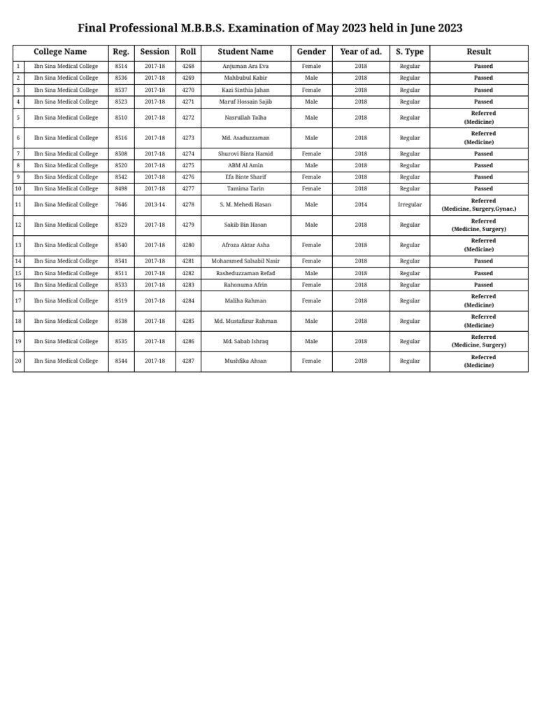Resultfinal Professional M B B S Examination Of May 2023 Pdf Academia Higher Education