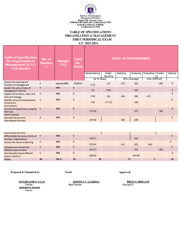 Tos-Org & Mgt-1st-Quarter | PDF | Cognitive Science | Cognition