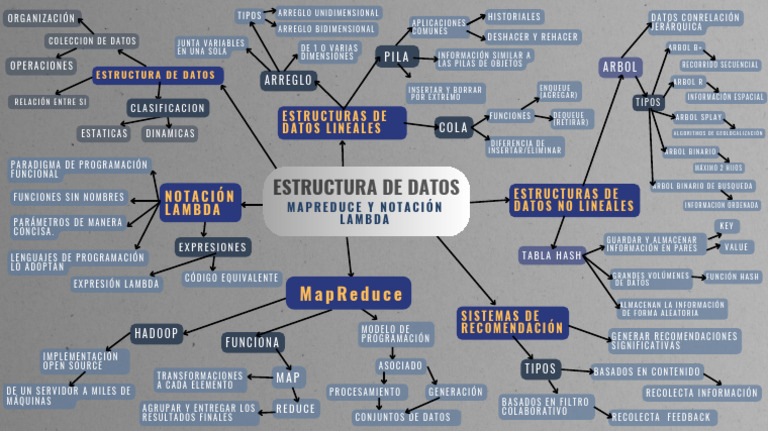 Mapa Mental Estructura de Datos | PDF