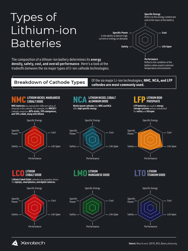 Xerotech - Six Types of Lithium Ion Batteries | PDF | Lithium Ion ...
