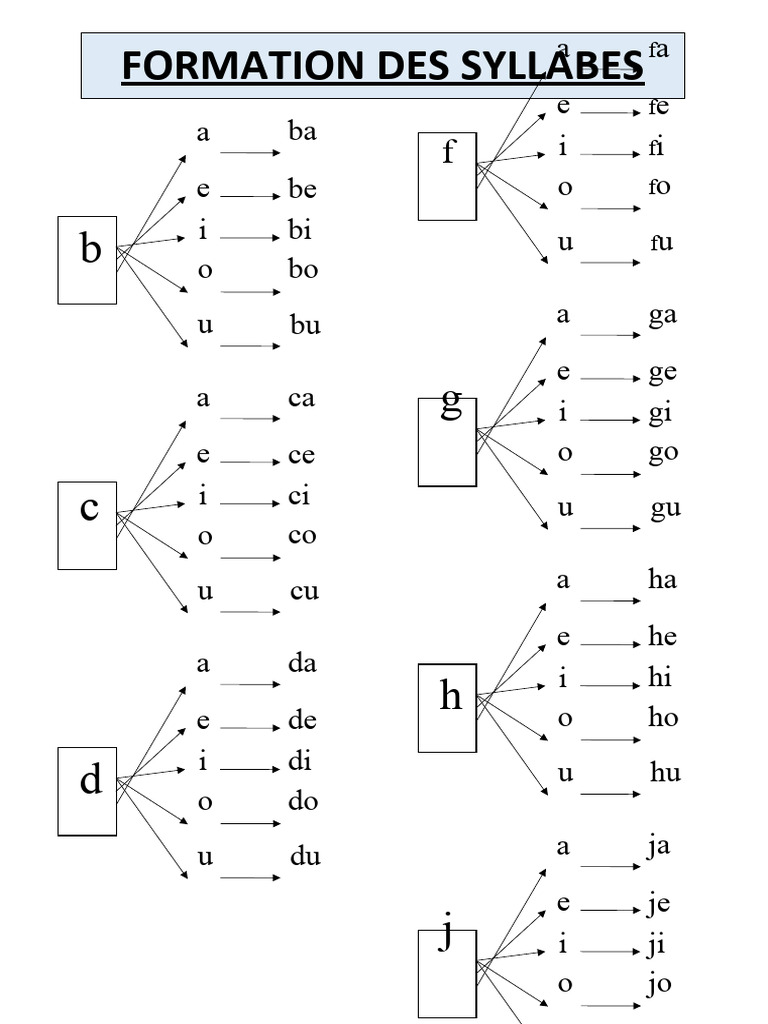 Formation des syllabes en français | PDF | Développement personnel ...