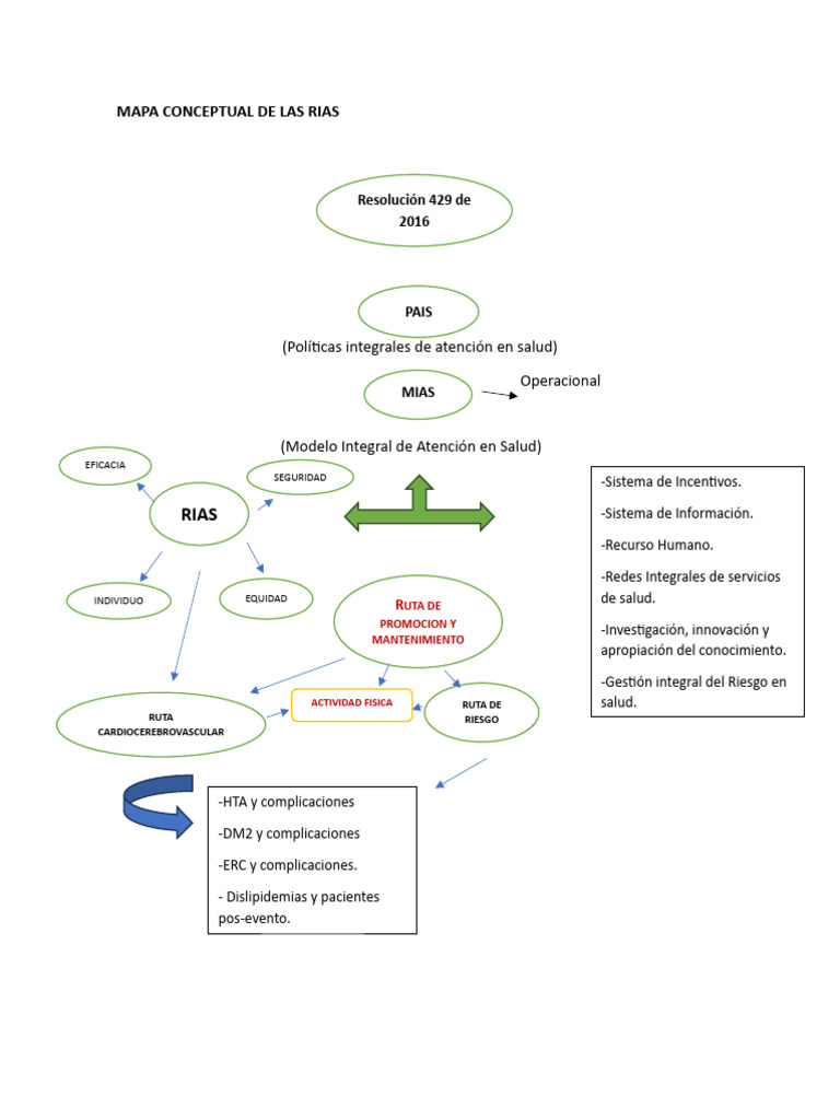 Mapa Concep Rias Julio 2023 | PDF | Medicina CLINICA | Especialidades Medicas