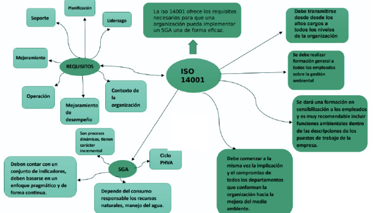 Mapa Mental Iso 14001 | PDF