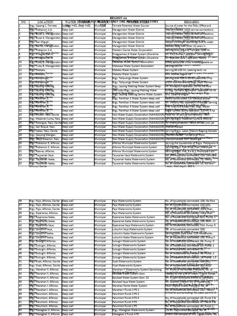 Cavite Water Sources Inventory Report | PDF