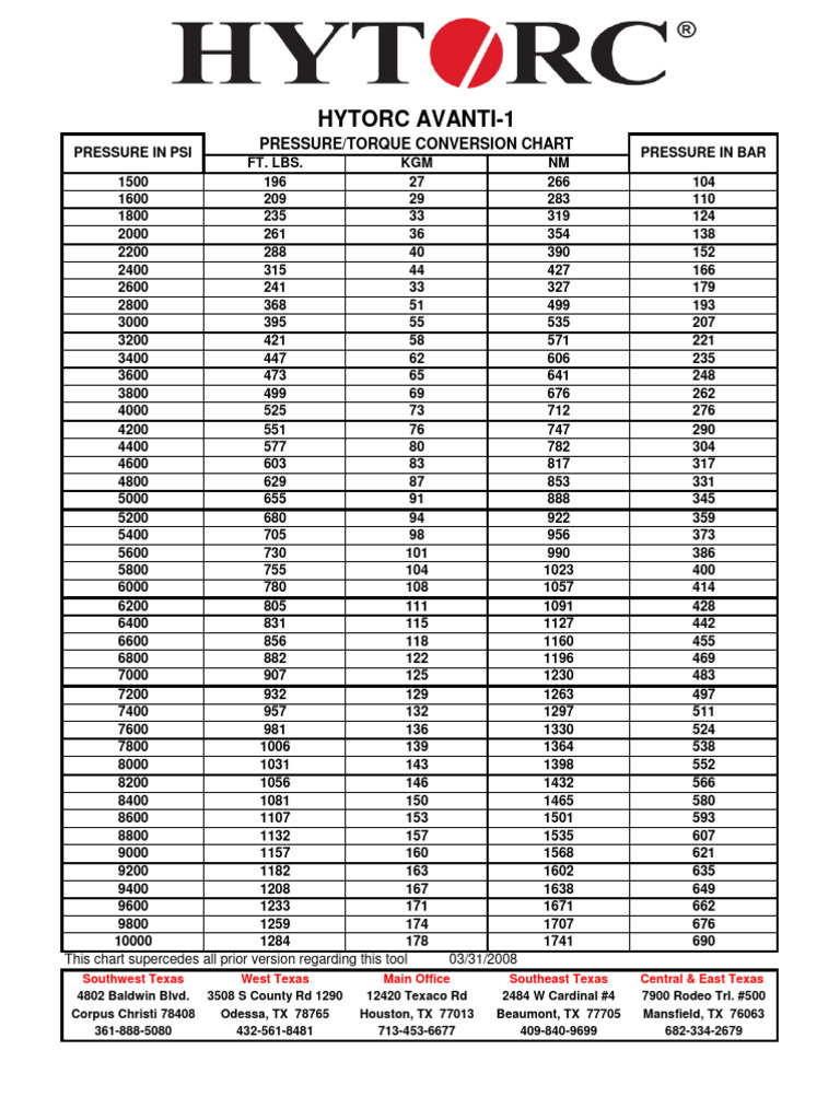AVANTI-1 Conversion Chart ALL 2023 | PDF