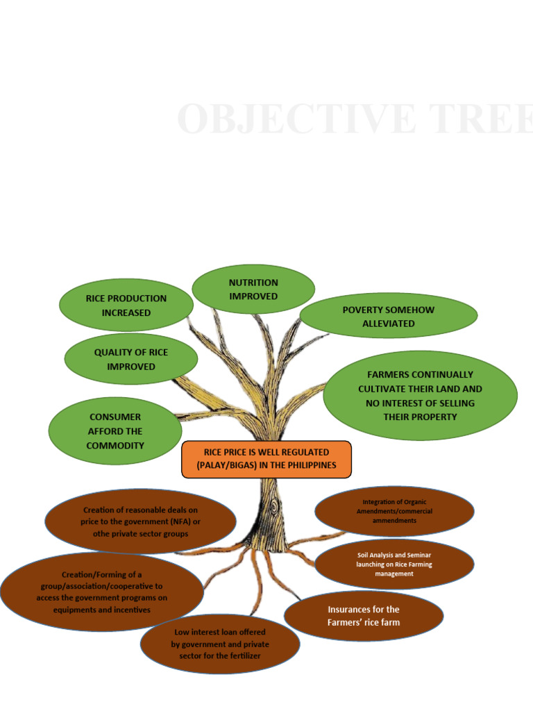 Problem Tree-1 | PDF | Rice | Agriculture