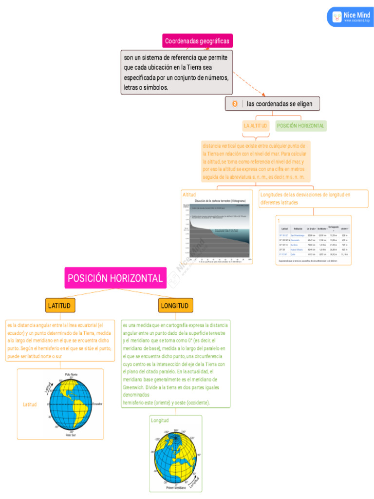 Mapa de Geografía Coordenadas | PDF | Latitud | Longitud