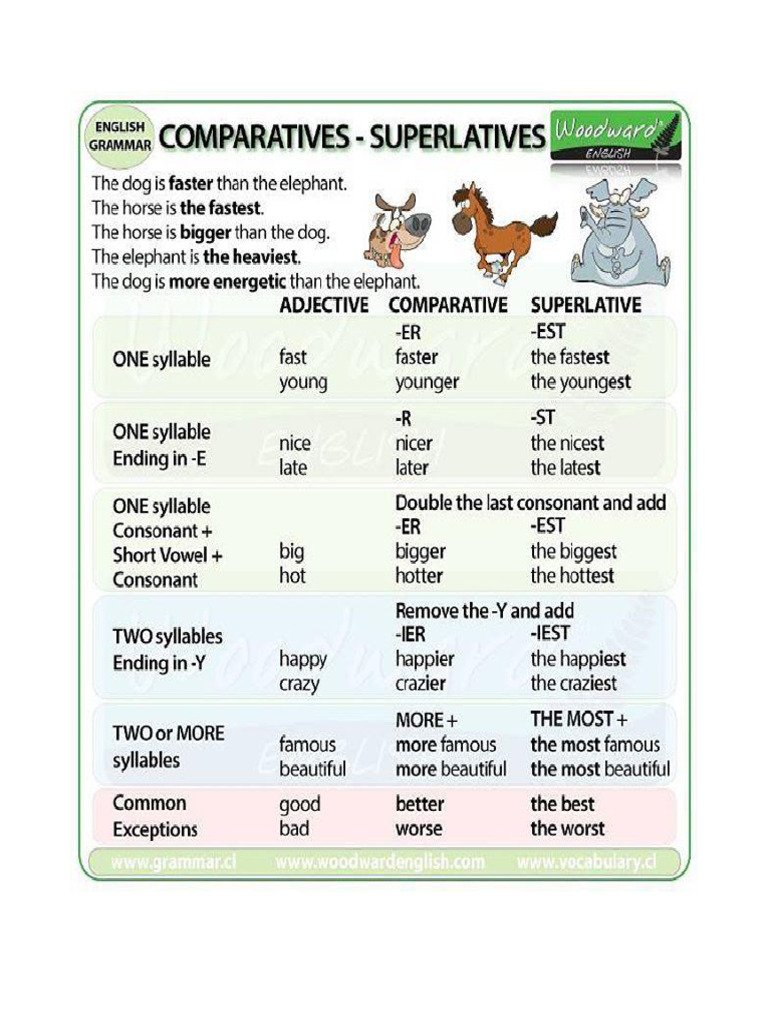 Comparatives and Superlatives Chart | PDF
