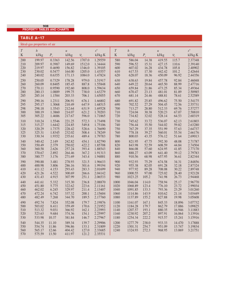 Tablas y Propiedades - 2019 Yunus A. Çengel Thermodynamics-28-29 | PDF