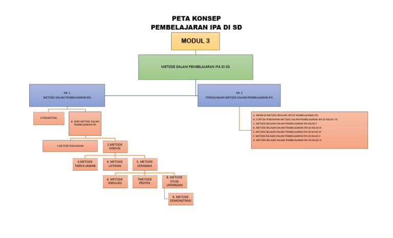 Peta Konsep Pembelajaran Ipa Di SD Modul 3 | PDF