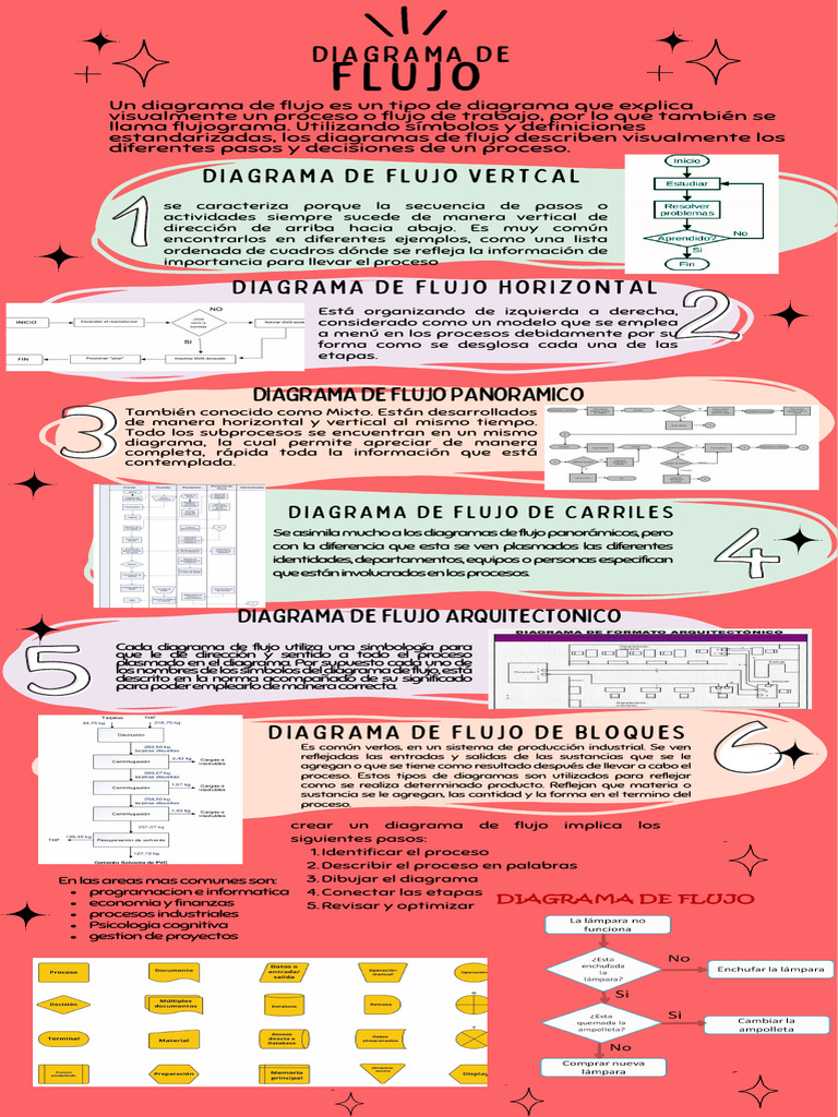 Tipos y Ejemplos de Diagramas de Flujo | PDF | Informática
