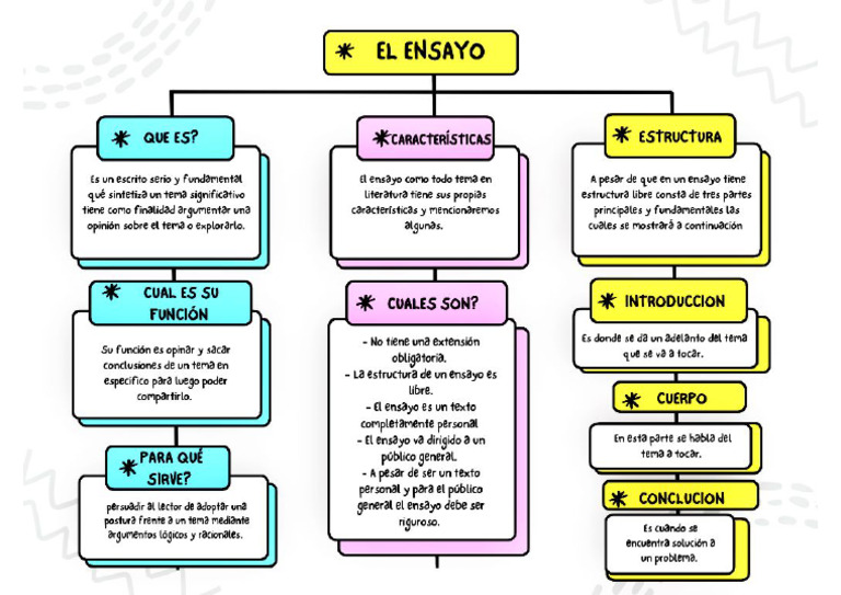 El Ensayo Mapa Conceptual | PDF
