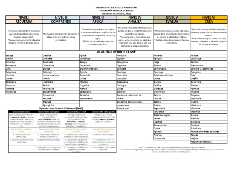 Niveles de la Taxonomía de Bloom | PDF | Conocimiento | Aprendizaje