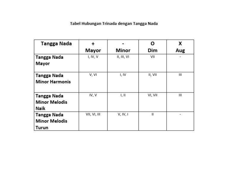 Tabel Hubungan Trinada Dengan Tangga Nada | PDF