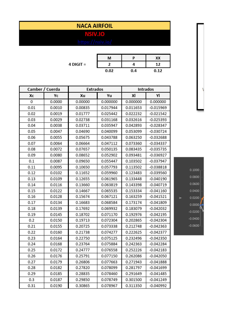 NSIV - IO NACA Airfoil | PDF