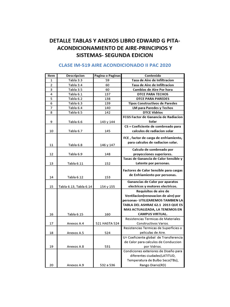 Detalle Tablas y Anexos Mas Importantes Im-519 AA UNAH VS | PDF