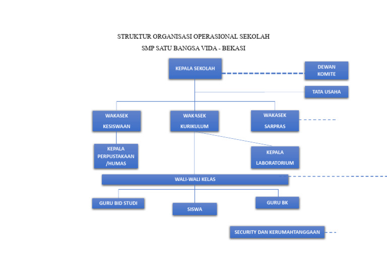 Struktur Organisasi Operasional SMP | PDF