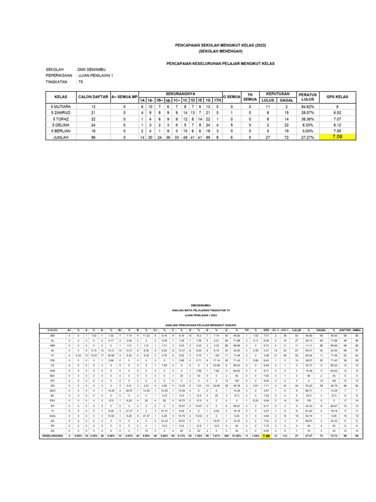 Analisis Up1 2023 (Form 5) | PDF