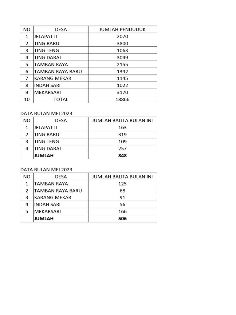 Data Stunting BLN Mei Kec. Mks | PDF