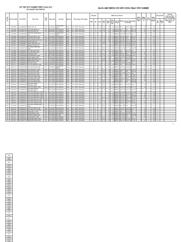 014 Bang Xet Cong Nhan Tot Nghiep THPT THAI PHIEN | PDF