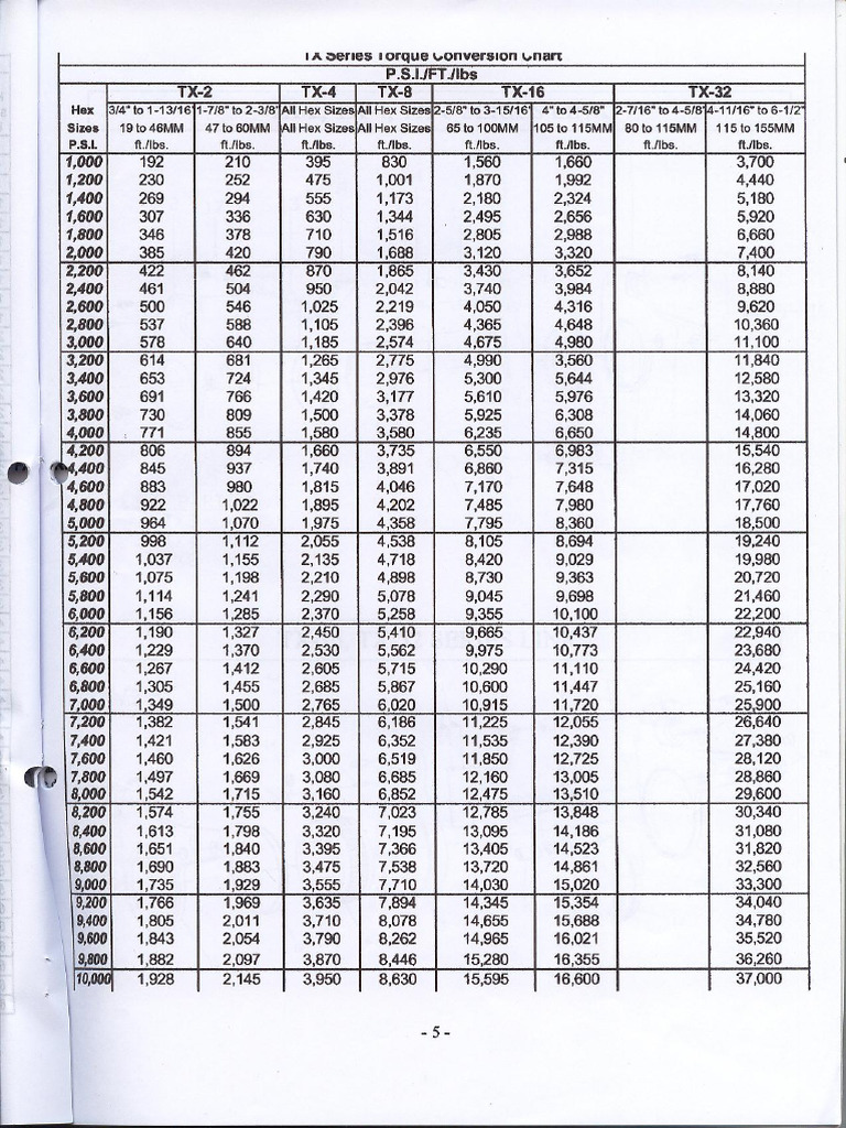 TX Series Torque Wrench Conversion Chart | PDF