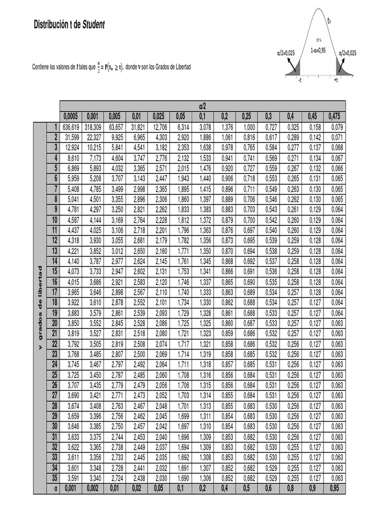 Tabla T Student 2 | PDF