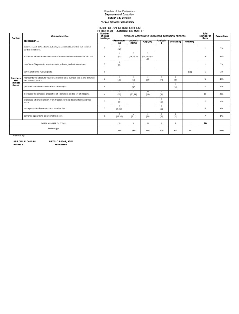 TOS - 1st Periodical Math 7 | PDF | Numbers | Rational Number
