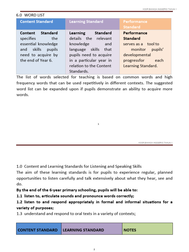 DSKP BI TAHUN 1 (Word) EDIT | PDF | Syllable | Consonant