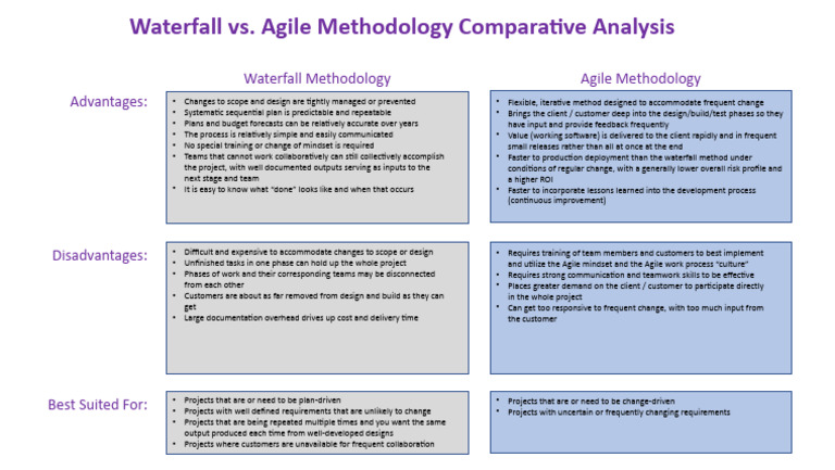 Waterfall Vs Agile Methodology | PDF | Agile Software Development ...