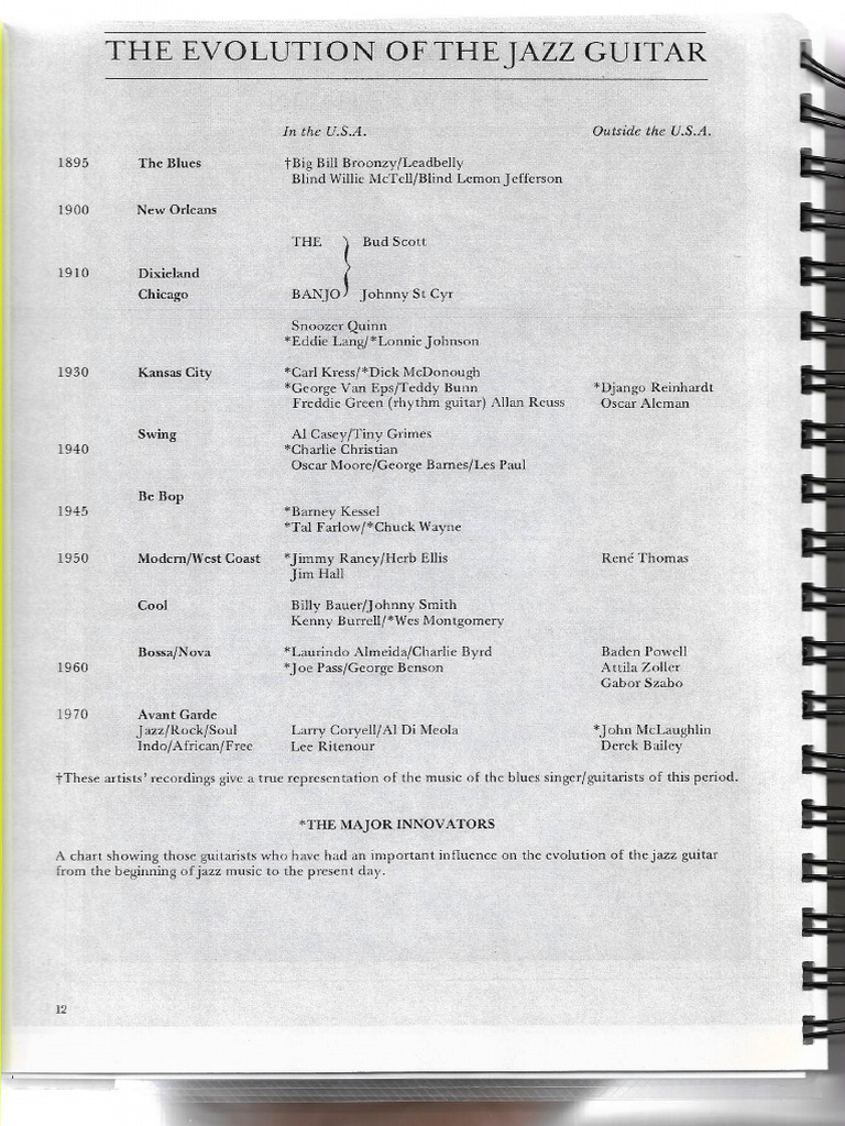 Historia Guitarra Jazz | PDF