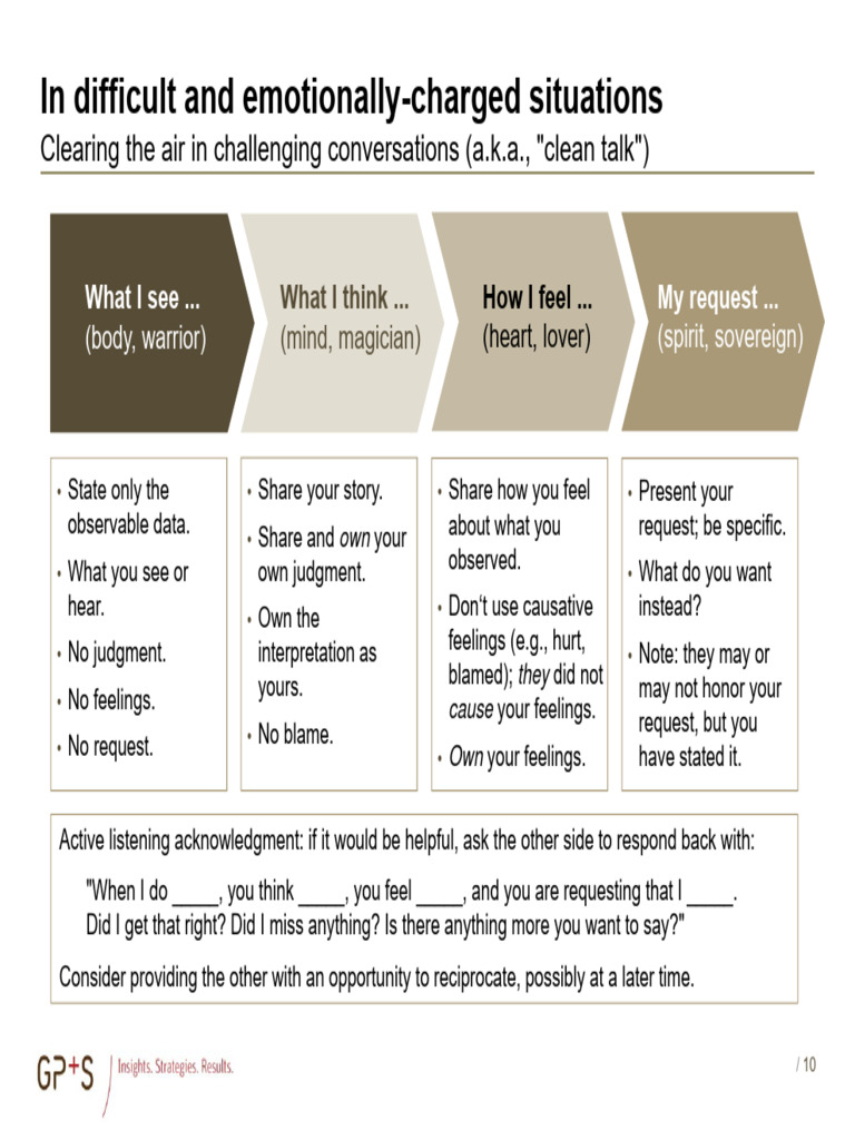 Clean Talk | PDF | Psychology | Communication